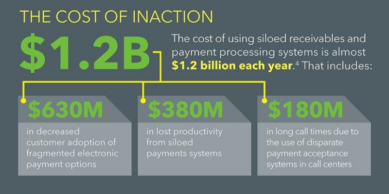 The Growing Need for True Integrated Receivables Solutions | FTNI Blog